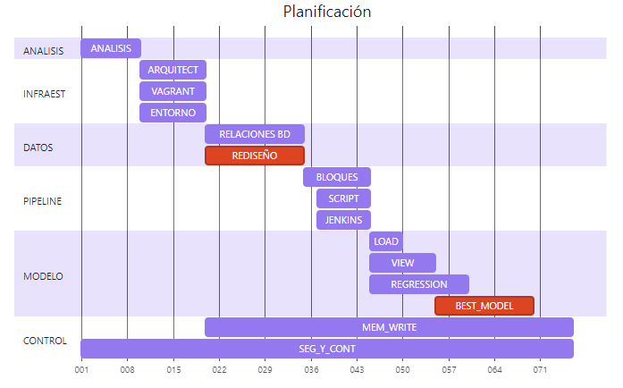 TFG | Pipeline de Datos