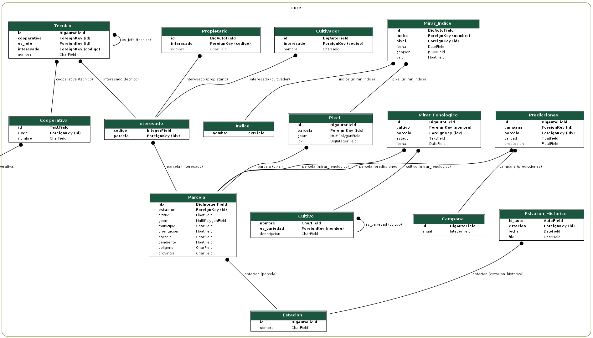 TFG | Pipeline de Datos