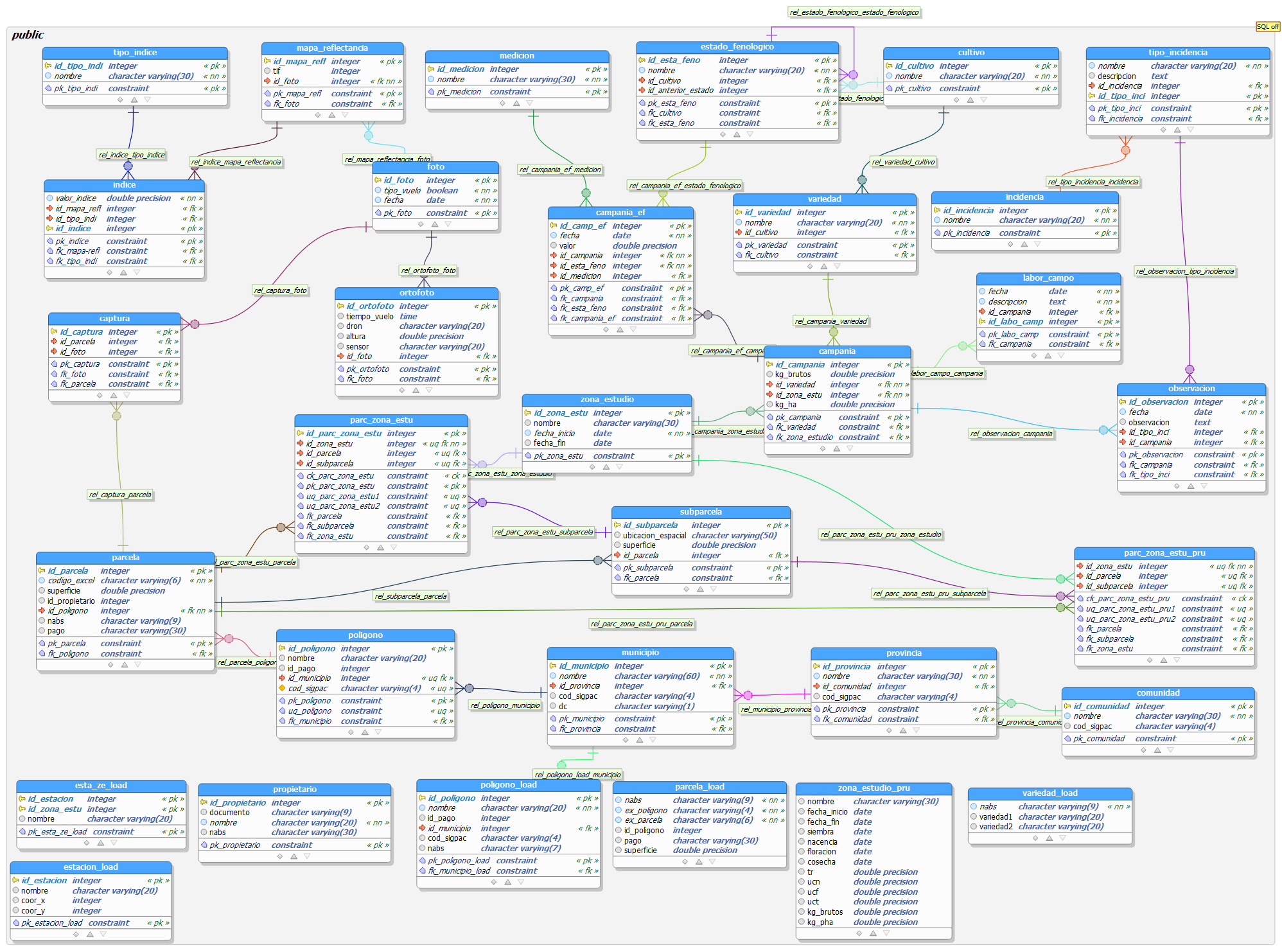 TFG | Pipeline de Datos